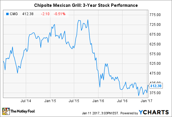 The Recovery in Chipotle's Stock Price Has Officially Begun | Fox Business