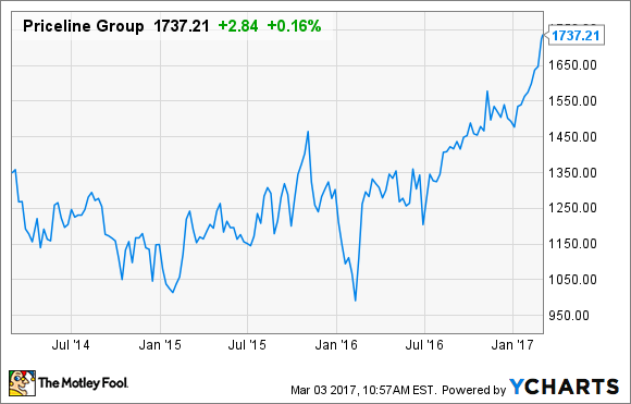 Why Is Priceline's Stock at All-Time Highs? | Fox Business