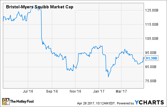 Despite Worries, Bristol-Myers' Opdivo Keeps Racking Up Sales Despite Worries, Bristol-Myers' Opdivo Keeps Racking Up Sales