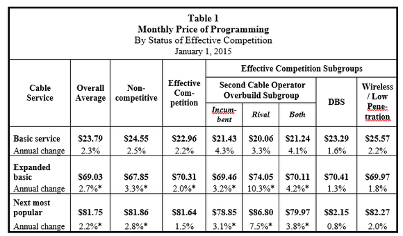 What Is the Average American Paying for Cable? | Fox Business