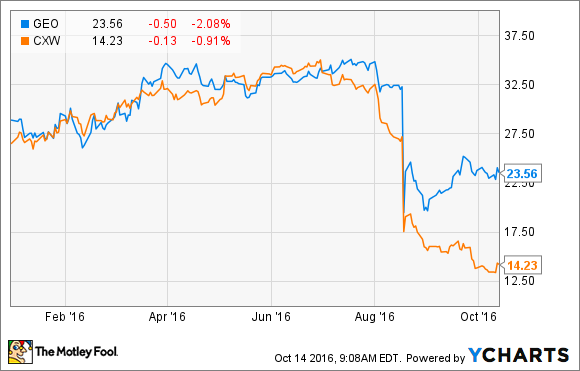 Are There Private Prison Stocks in Your Portfolio You Don't Know About ...