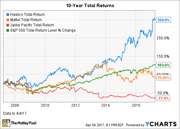 The 2 Best Toy Stocks to Buy in 2017 (and 1 to Watch) | Fox Business