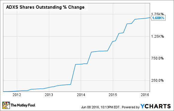 Why Advaxis, Inc. Stock Rose 19.6% in May | Fox Business