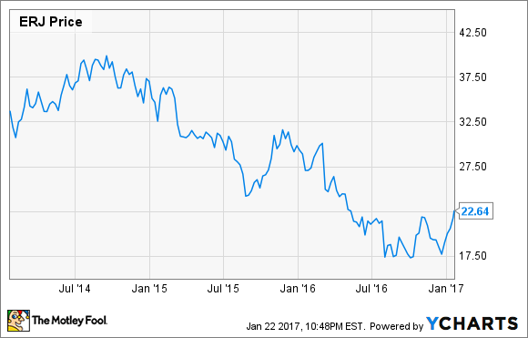 Embraer Stock's 35% Plunge in 2016 Makes It a Great Time to Buy | Fox ...