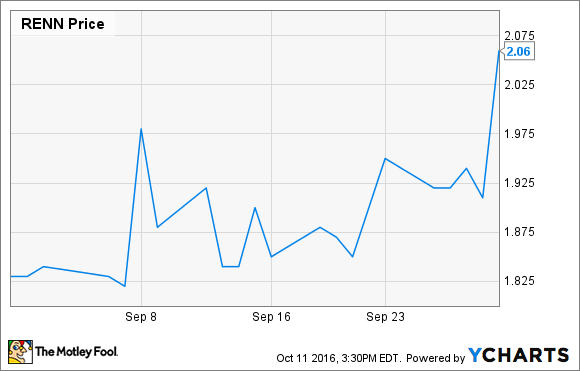 Why Renren Inc. Stock Jumped 13% in September | Fox Business