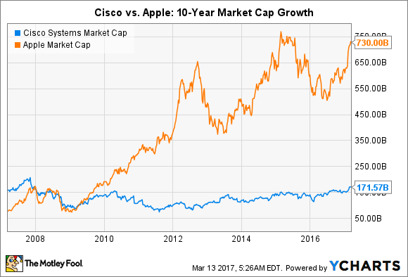 6 Things You Didn't Know About Cisco Systems, Inc. | Fox Business