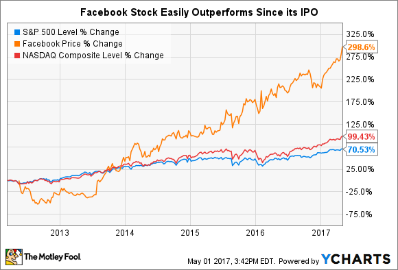 How to Buy Facebook Stock and Why You Should | Fox Business