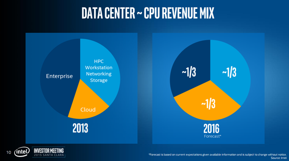 Intel Might Have Just Given Us Its Long-Term Data Center Growth Goal ...