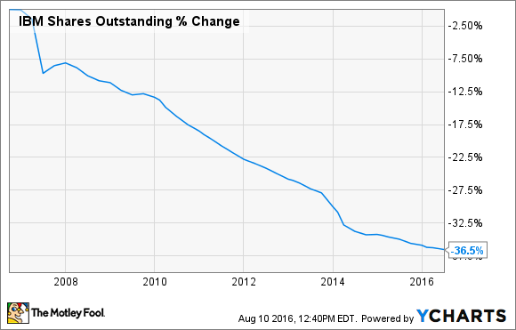3 Reasons to Buy IBM Stock | Fox Business
