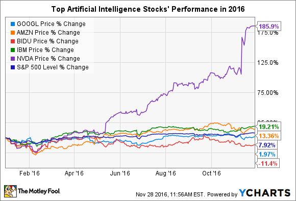 How Top Artificial Intelligence Stocks Are Performing in 2016 | Fox ...