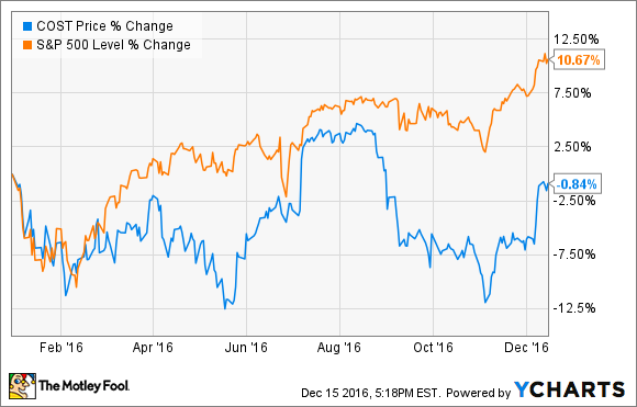 Costco Wholesale Corporation in 7 Charts | Fox Business