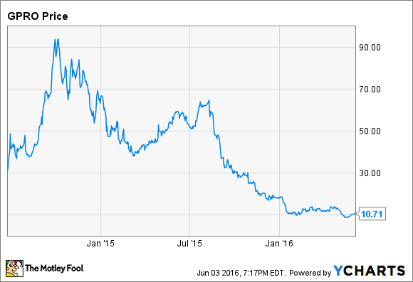 Why GoPro Inc Stock Tumbled 19% in May | Fox Business