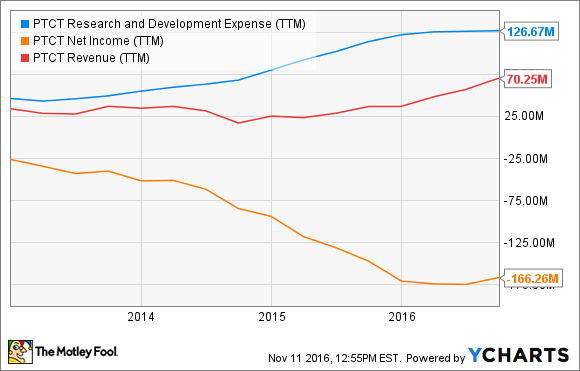 What PTC Therapeutics' CFO Is Saying About Translarna's Conditional ...