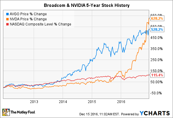 Better Buy: NVIDIA Corporation vs. Broadcom | Fox Business