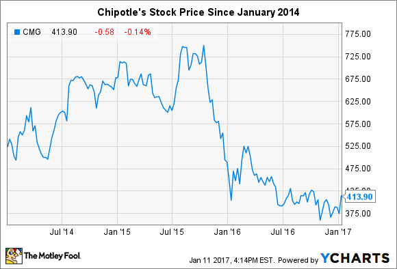 Chipotle Adds Another $100 Million to Its Buyback Plan | Fox Business