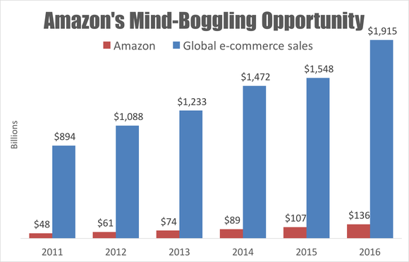 A Foolish Take: Amazon.com's Mind-Boggling Opportunity in 1 Chart | Fox ...