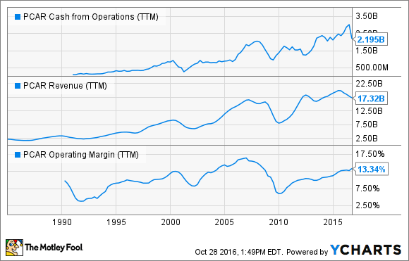 PACCAR Inc Sells Fewer Trucks, but Grows Market Share in Third Quarter ...