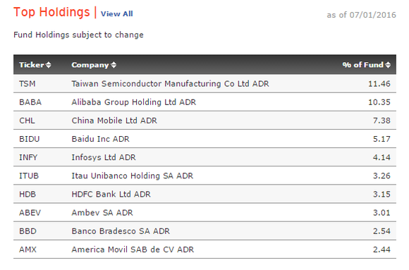 The Best Emerging Market Stock ETFs | Fox Business