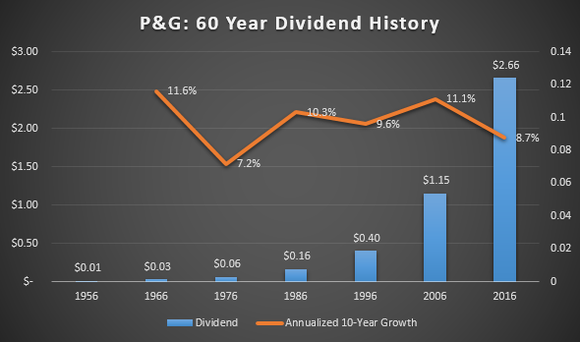 5 Things Investors Need to Know About Procter and Gambles Dividend ...