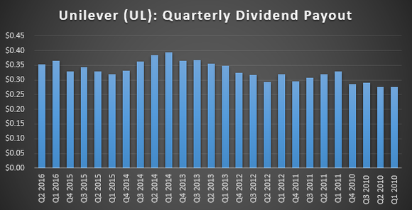 Here's What Investors Need to Know About Unilever's Dividend | Fox Business