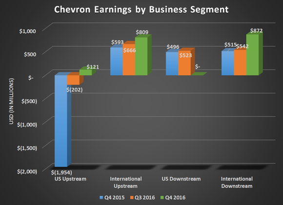 Chevron's Expected Recovery Hits a Bump in the Road | Fox Business