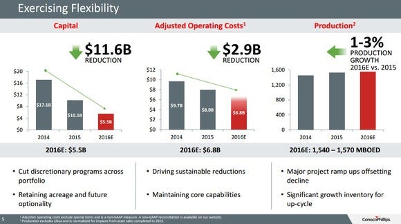 ConocoPhillips in 5 Charts | Fox Business