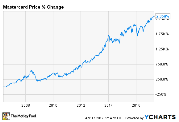 5 Things You Didn't Know About Mastercard Inc | Fox Business