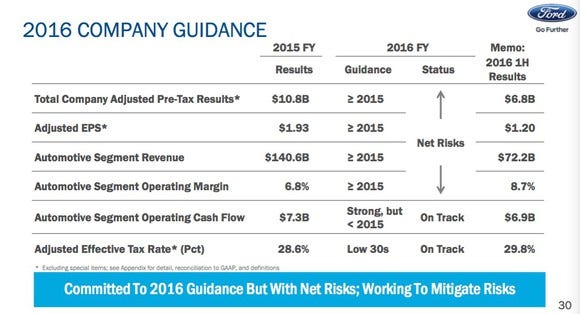 Ford Motor Company Earnings: 3 Things to Watch | Fox Business