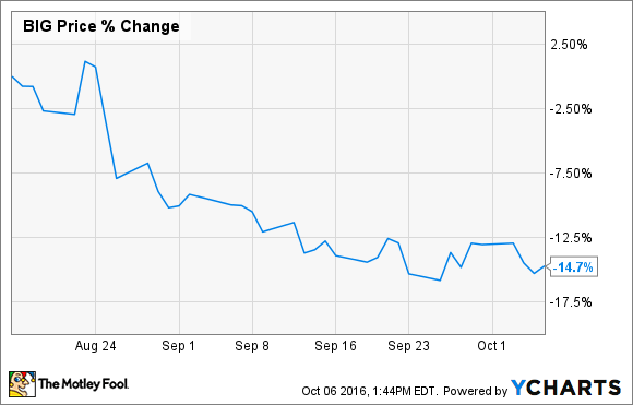 Is Big Lots a Good Value? | Fox Business