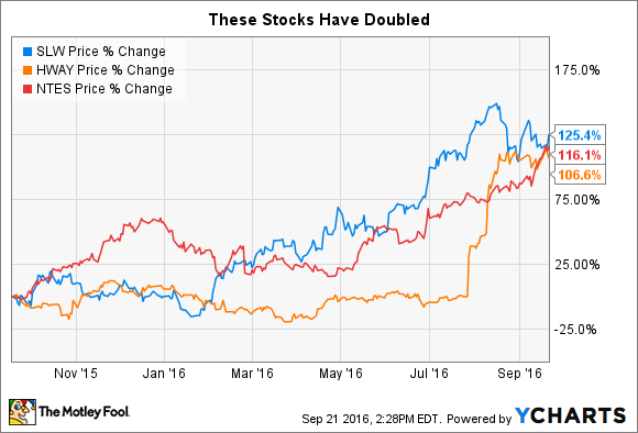 3 Stocks That Have Doubled Since Last Year | Fox Business