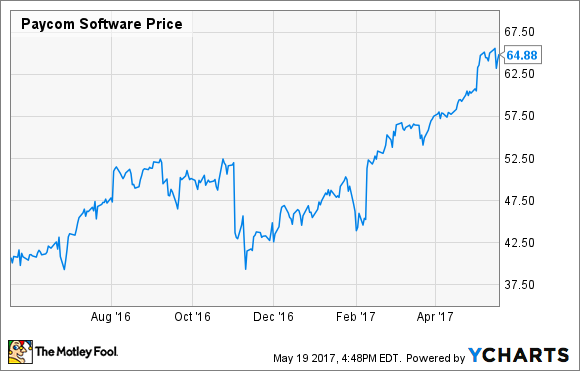 3 Things Investors Need to Know About Paycom | Fox Business