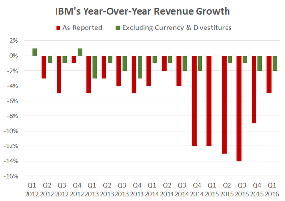 3 Things Investors Need to Know About IBM | Fox Business