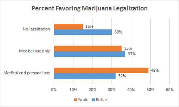Shocker: Most Cops Support Less Harsh Marijuana Laws | Fox Business