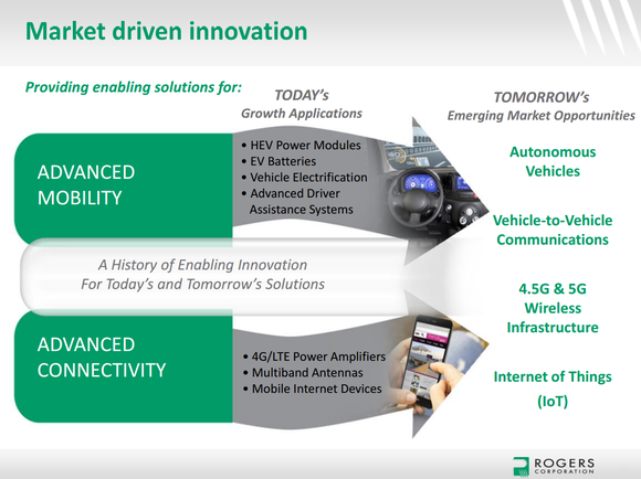 Why Rogers Corp. Soared Today | Fox Business