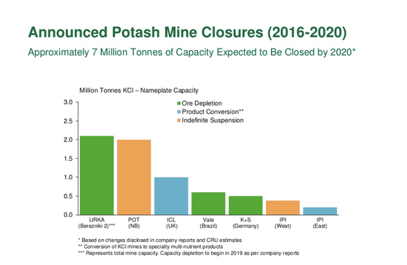 Is This What Finally Saves PotashCorp, Agrium, and Mosaic? | Fox Business