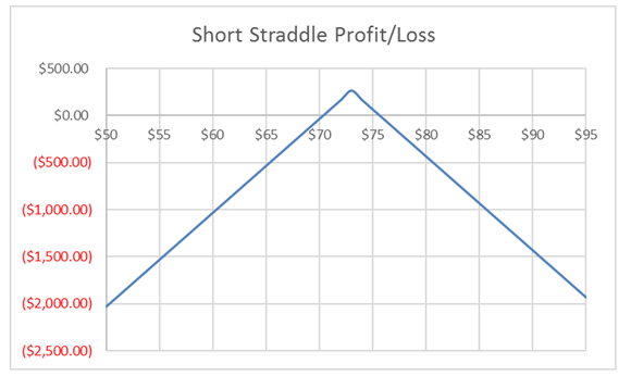What is a Short Straddle? | Fox Business