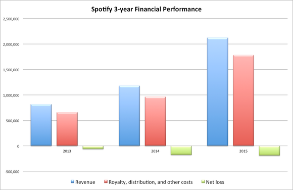 How Does Spotify Make Money? | Fox Business