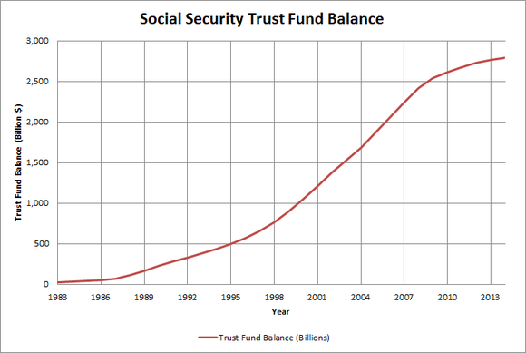 What Is the Social Security Trust Fund? | Fox Business