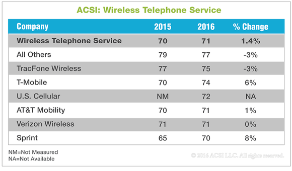 Which Wireless Company Has the Worst Customer Service? | Fox Business