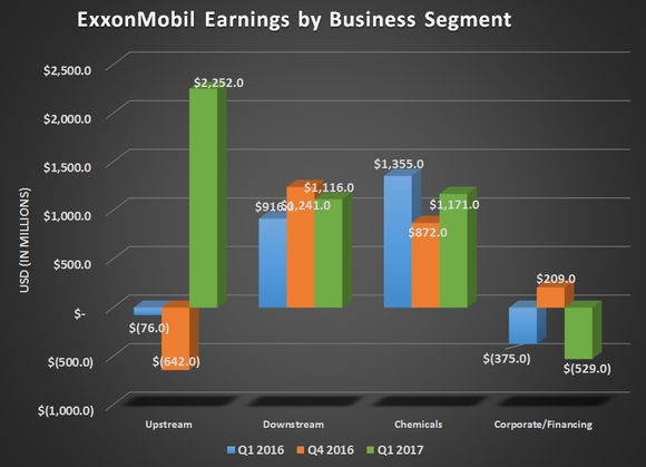 ExxonMobil Posts Impressive Earnings, but Where Is the Production ...