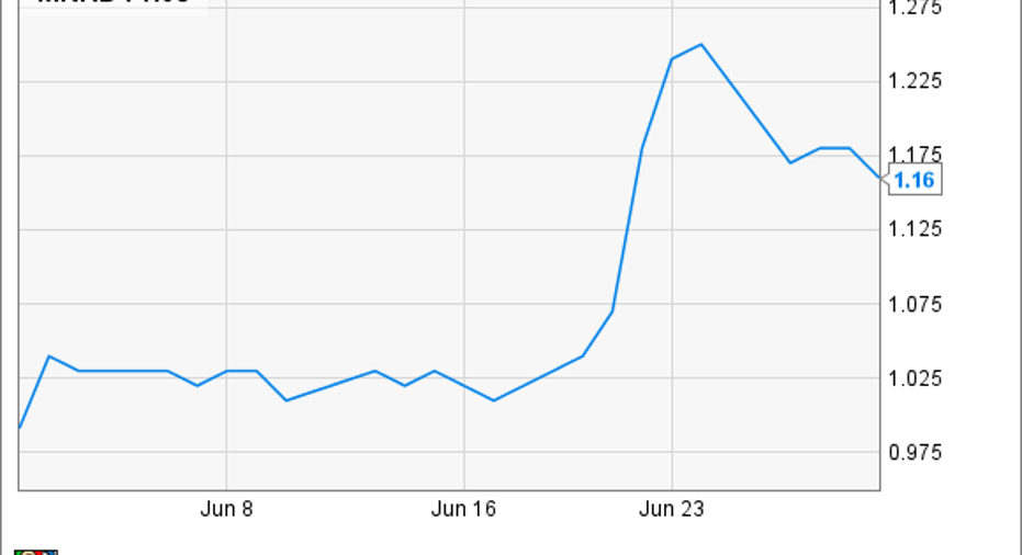 Why MannKind Corp. Stock Rose 17% in June | Fox Business