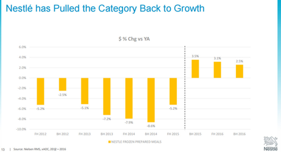 4 Things Nestle's Management Wants You to Know | Fox Business