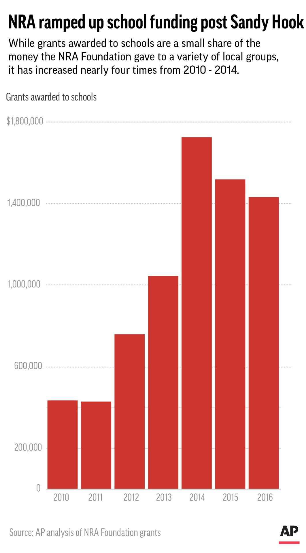 AP finds the NRA gave $7 million to hundreds of schools