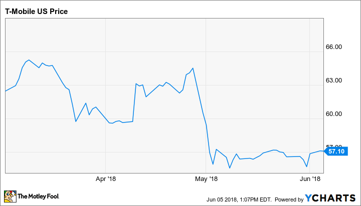 Is Sprint Corp. (S) a Buy? | Fox Business