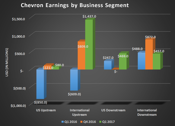 Chevron Earnings Are on the Upswing, but Some Questions Still Persist ...