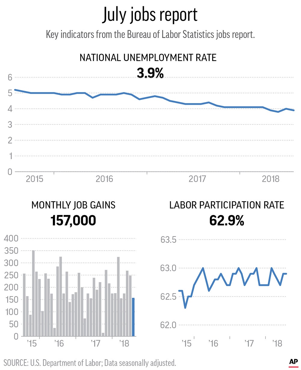 Record low jobless rate for less educated Americans | Fox Business