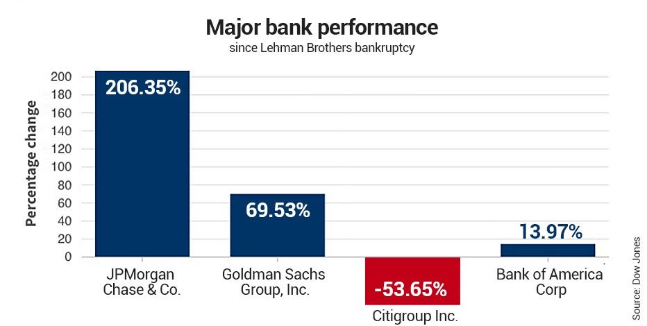 Lehman Brothers collapse: Key lessons on 10-year anniversary | Fox Business