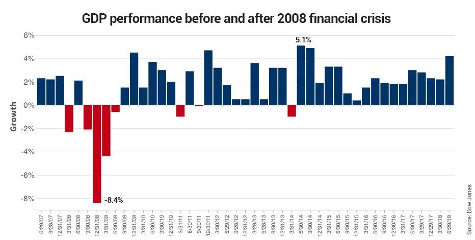 Lehman Brothers collapse: Key lessons on 10-year anniversary | Fox Business