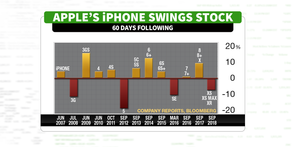 Apple's iPhone launch puts stock in play amid US-China 'high stakes ...