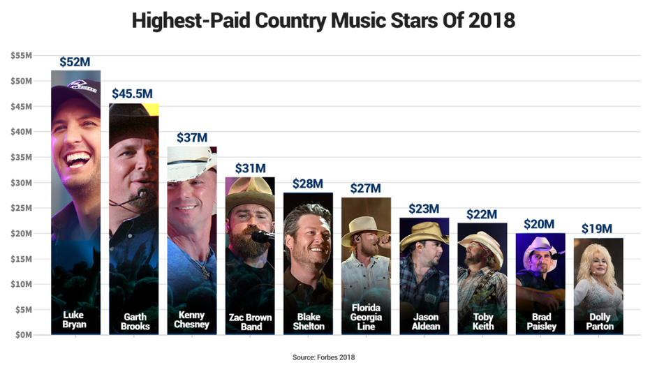The top 10 highest-earning country music stars | Fox Business The top 10 highest-earning country music stars | Fox Business
